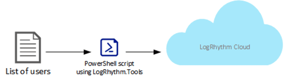 Automation Use Cases Using LogRhythm.Tools - Security Boulevard