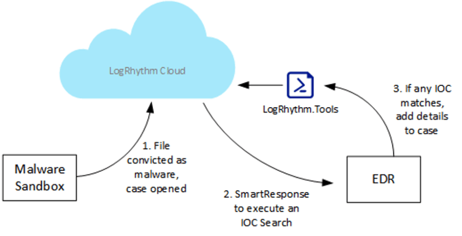 Automation Use Cases Using LogRhythm.Tools - Security Boulevard