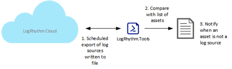 Automation Use Cases Using LogRhythm.Tools - Security Boulevard