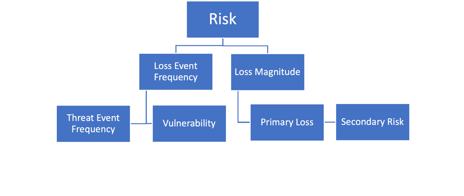 Conducting an Information Security Risk Assessment Successfully ...