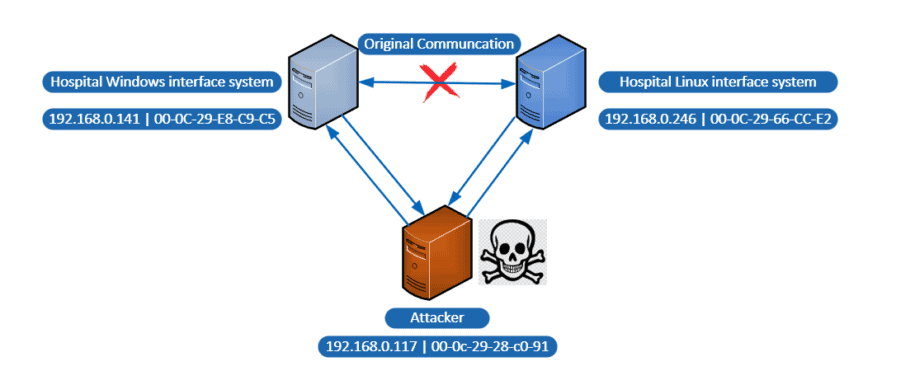 Preventing Healthcare Cyberattacks Via Hl7 Exploits With Logrhythm Security Boulevard
