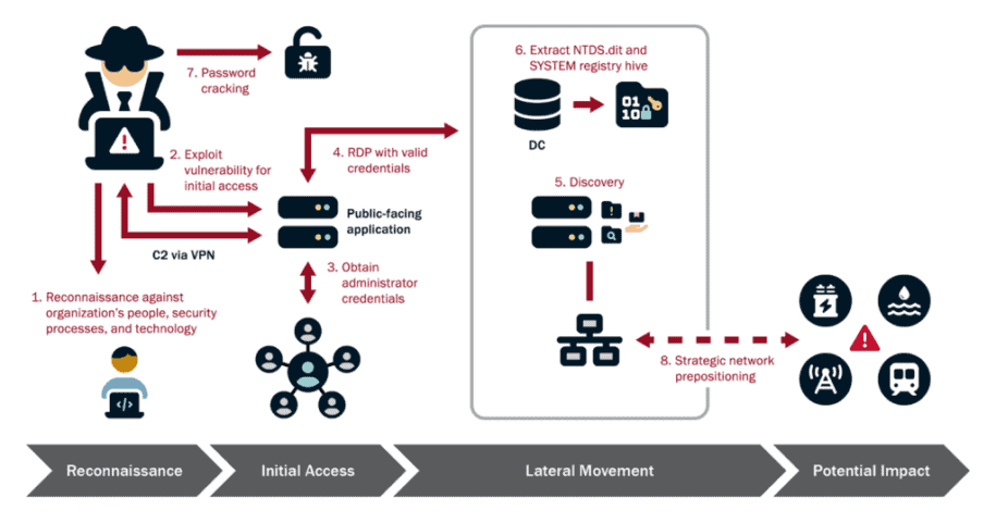 Detecting Volt Typhoon TTPs – Security Spotlight - Security Boulevard
